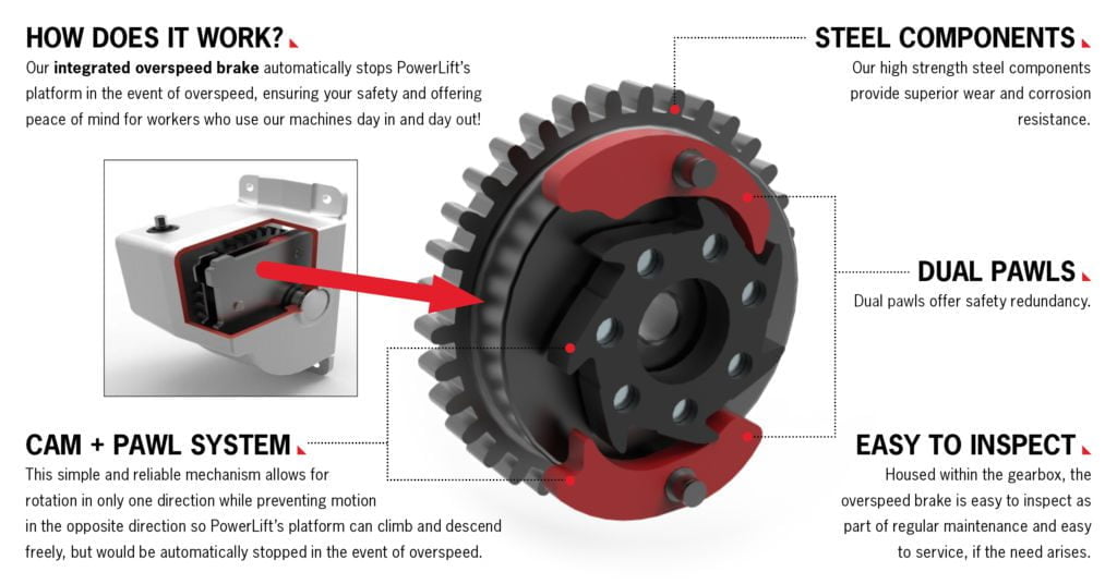Learn About our Machines: Overspeed Braking System + Tools-Free ...